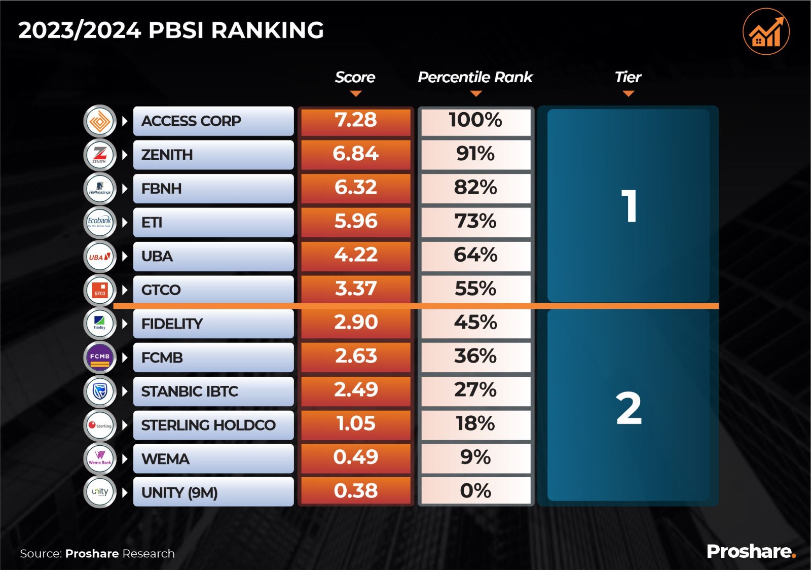 Tier 1 Banks Report 2024: Access Bank Ranked Above Others ...